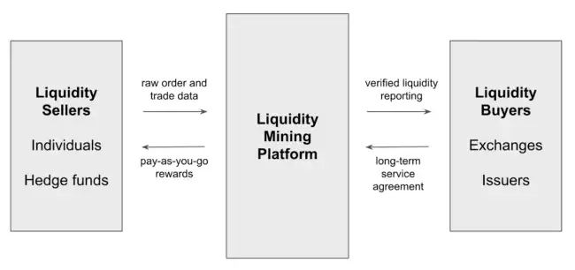 Liquidity Mining Explained